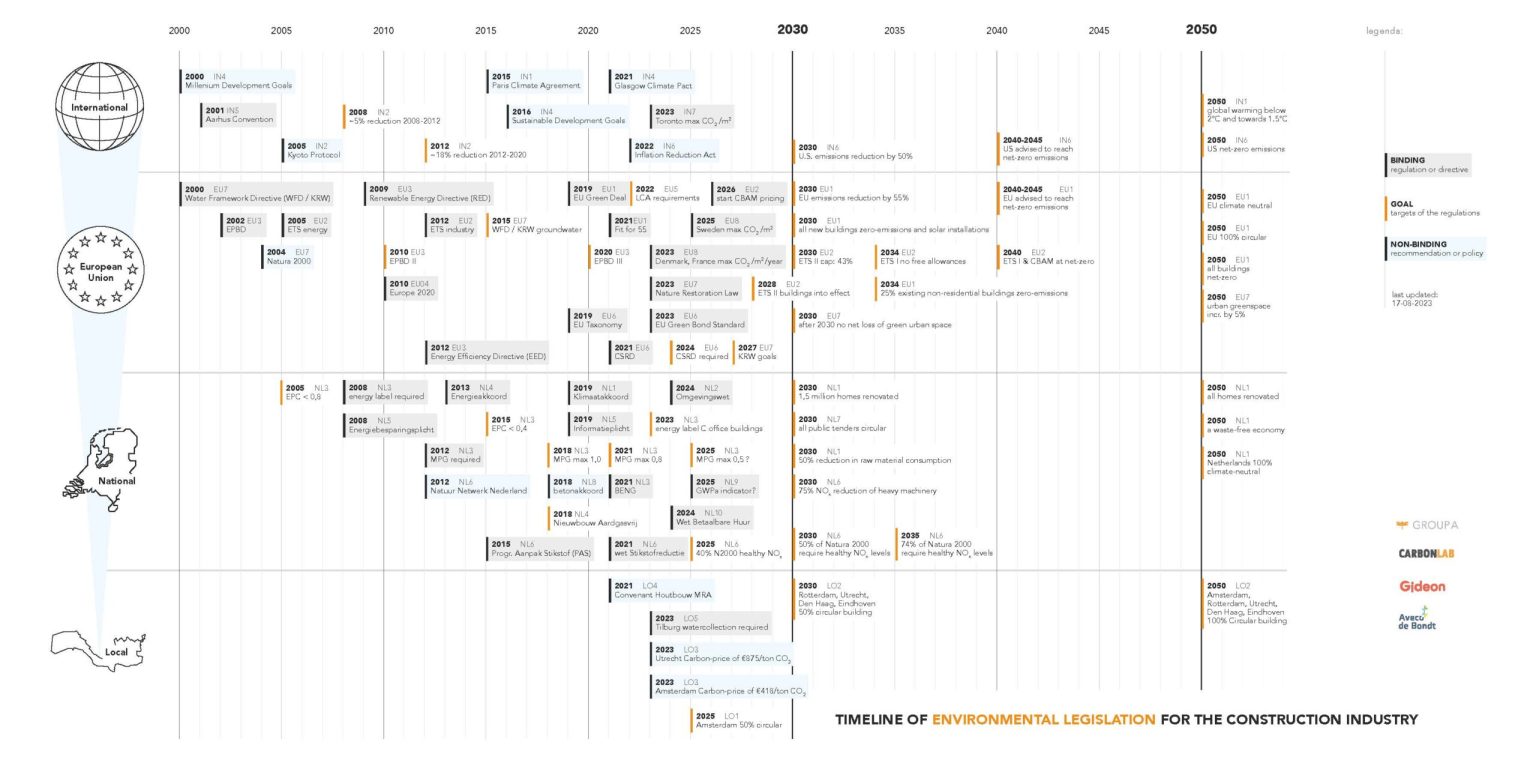 Update timeline of environmental legislation for the construction ...